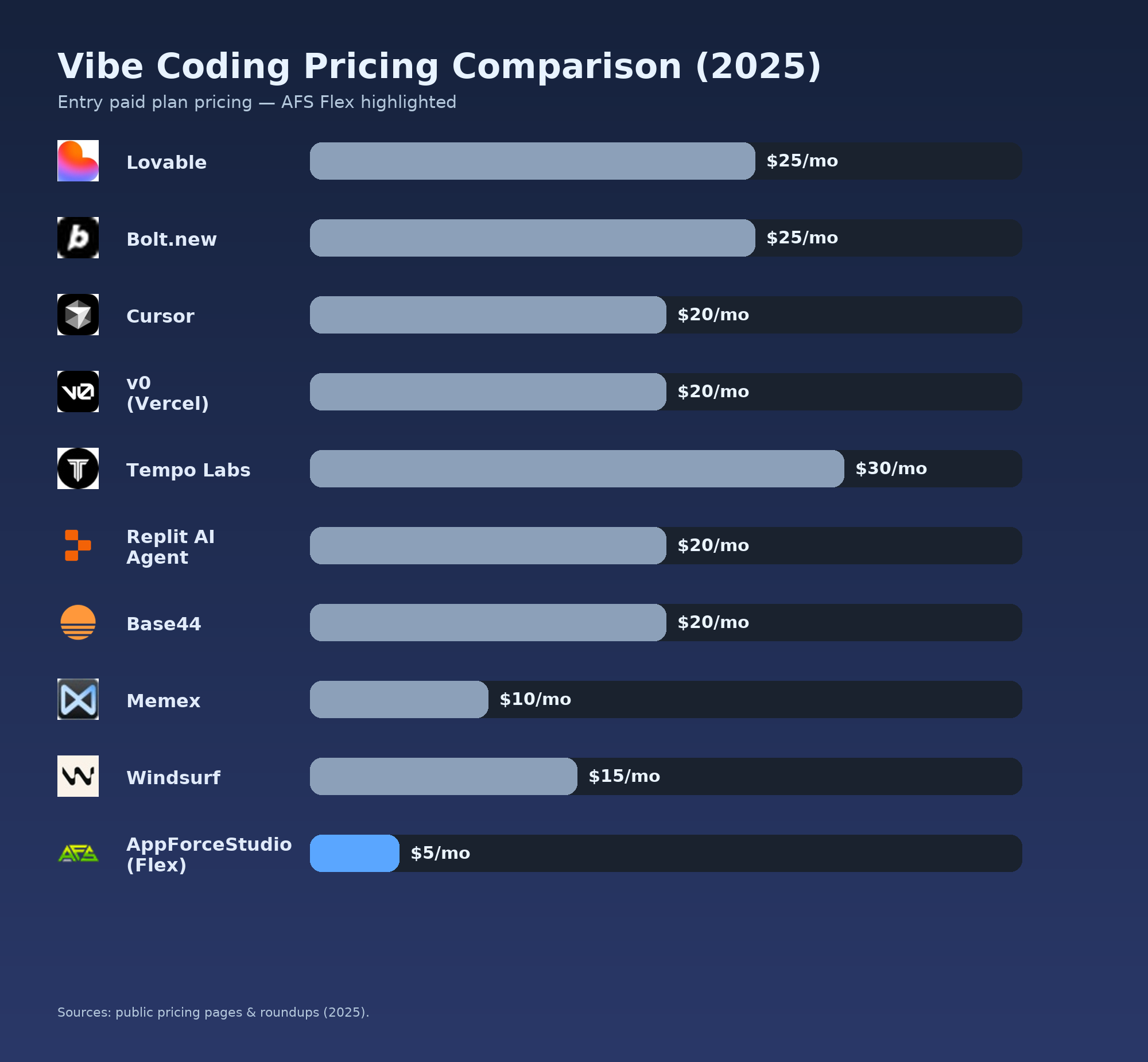 Vibe Coding App Pricing: What the Top Tools Cost in 2025 - AppForceStudio